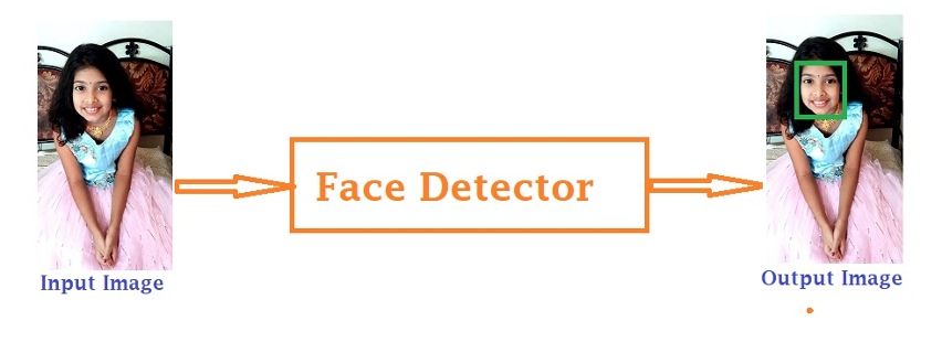 The Roadmap To Crafting An Efficient Face Detection System In The